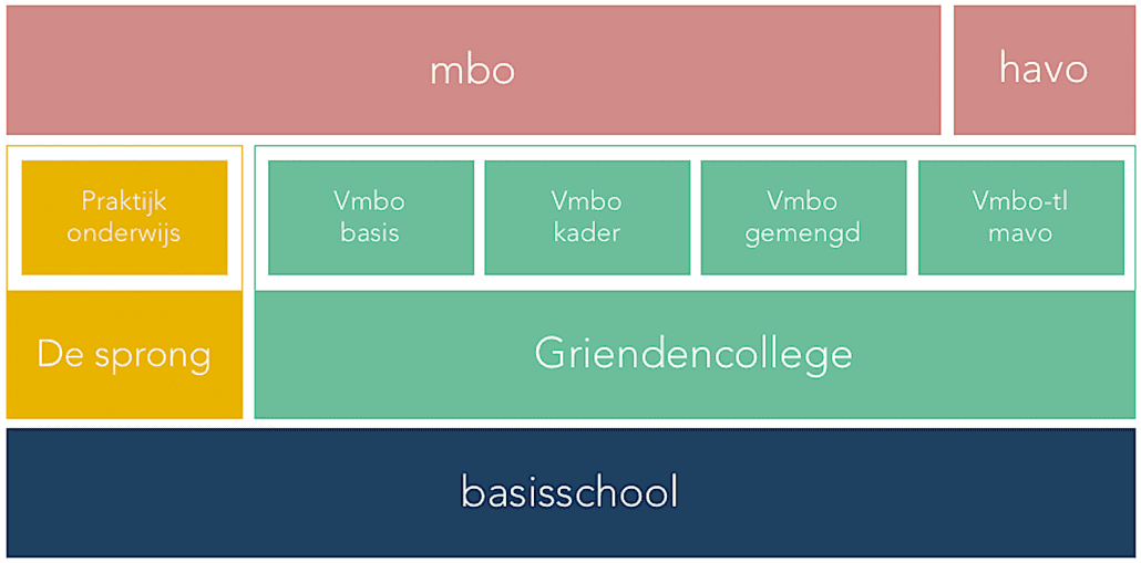 Vmbo - Griendencollege